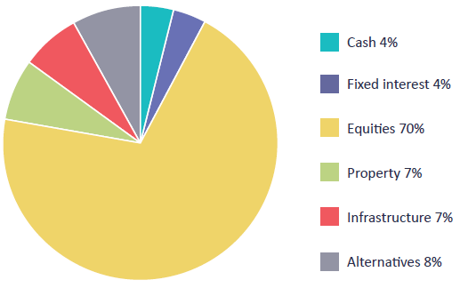 CSC Target Asset Allocation CSC Target Asset Allocation