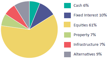 CSC Target Asset Allocation