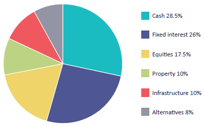 CSC Target Asset Allocation