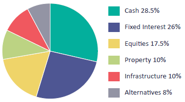 CSC Target Asset Allocation